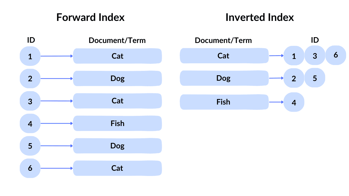 How To Implement Inverted Indexing Top 10 Tools How To Implement Inverted Indexing Top 10 Tools