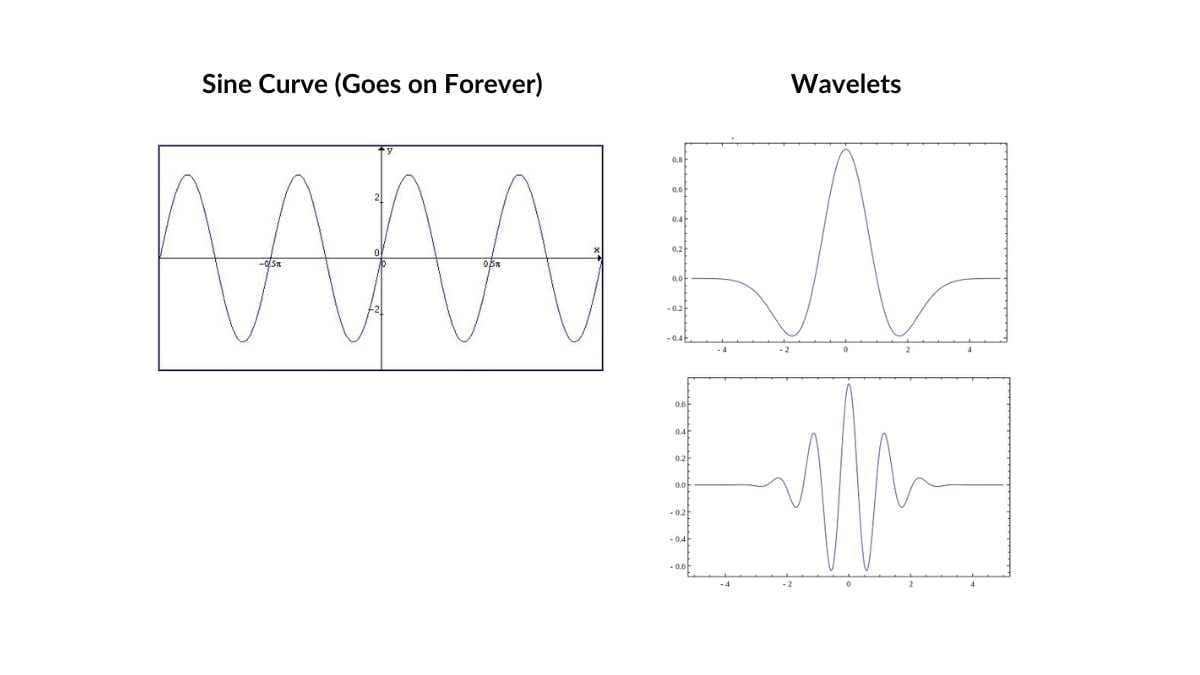 Wavelet Transform Made Simple [foundation Advantages]