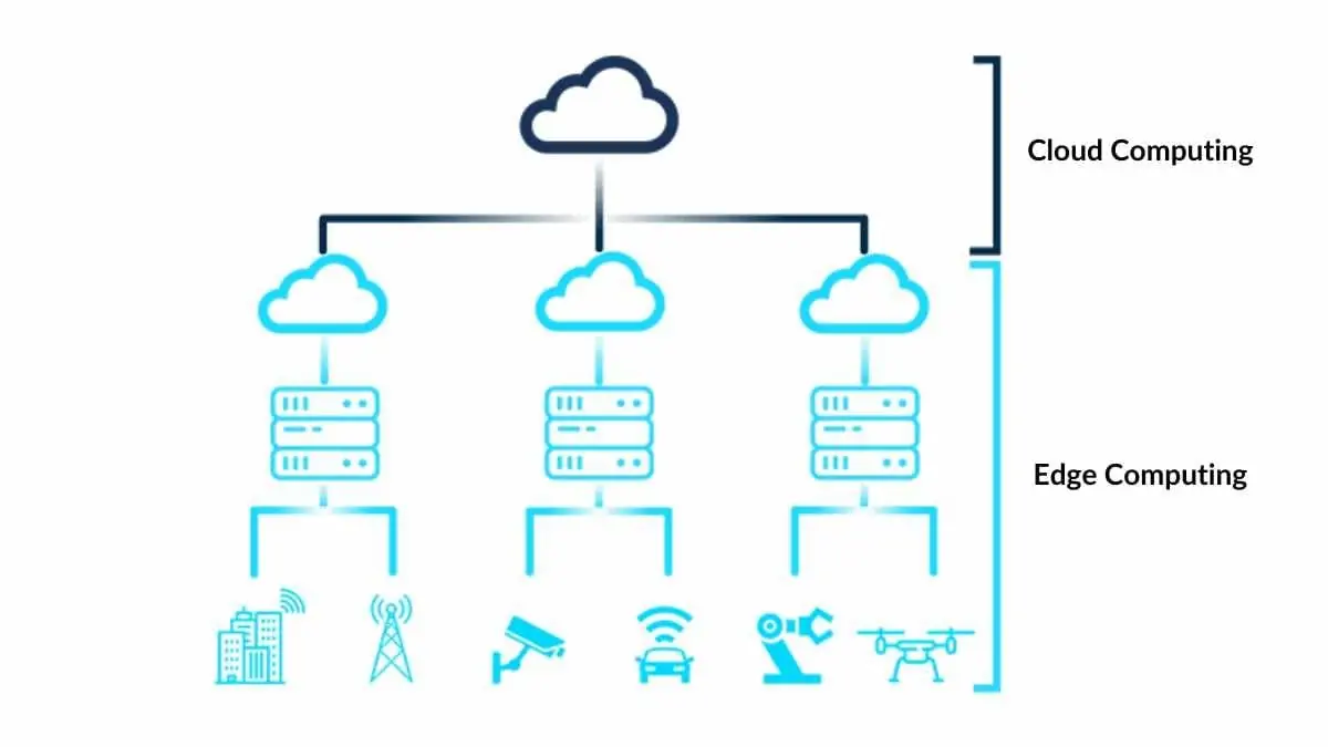 NLP And Edge Computing: How It Works & Top 7 Technologies